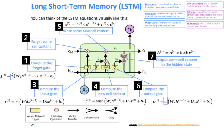 [CS224n] Lecture7 : Vanishing Gradients, Fancy RNNs : 네이버 블로그