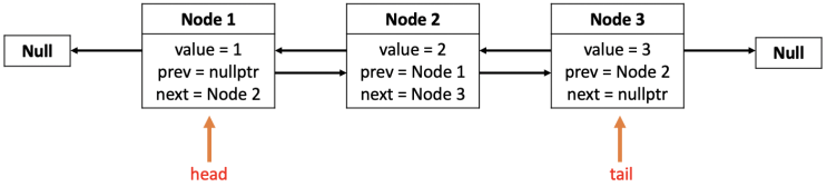 [Python] Doubly Linked List 구현 및 Runtime Analysis : 네이버 블로그