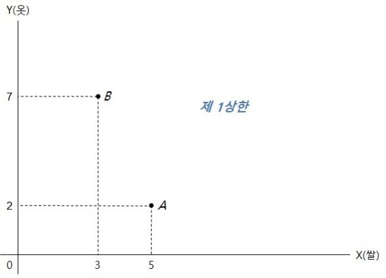 미시경제학 소비자이론 1 효용함수와 무차별 곡선 네이버 블로그