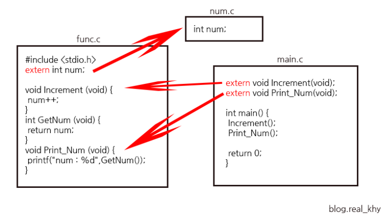 C언어 프로그래밍 - 분할 컴파일과 extern, static : 네이버 블로그