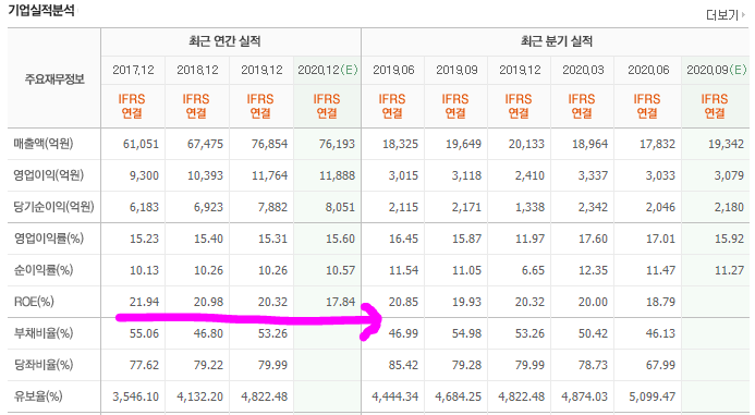 독서 주식투자자 관점에서 재무제표 행간을 읽어라 Part 2 네이버 블로그