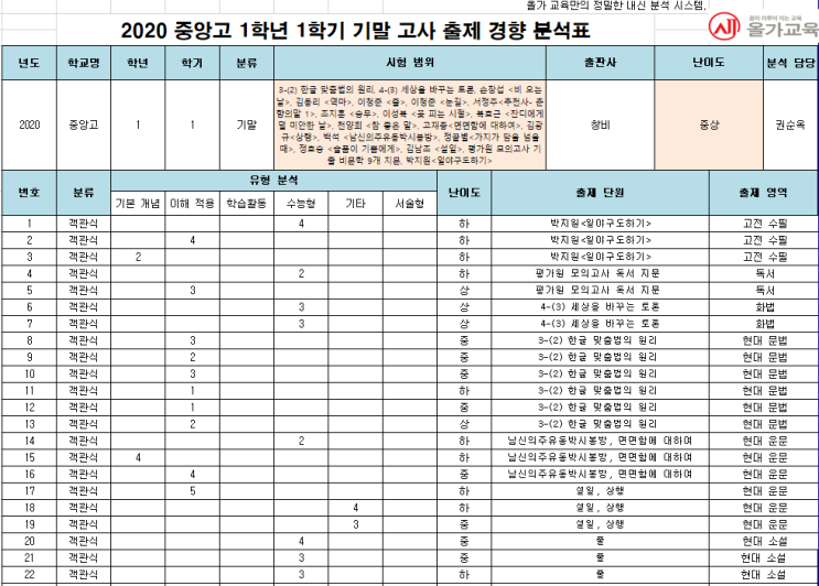 분당국어학원 분당중앙고 1학년 1학기 기말고사 출제 경향 분석 네이버 블로그