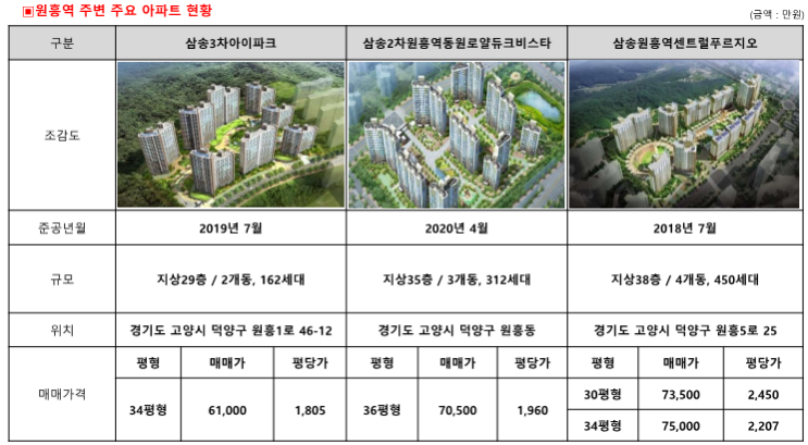 삼송 원흥 역세권 아파트 매매 시세 네이버 블로그