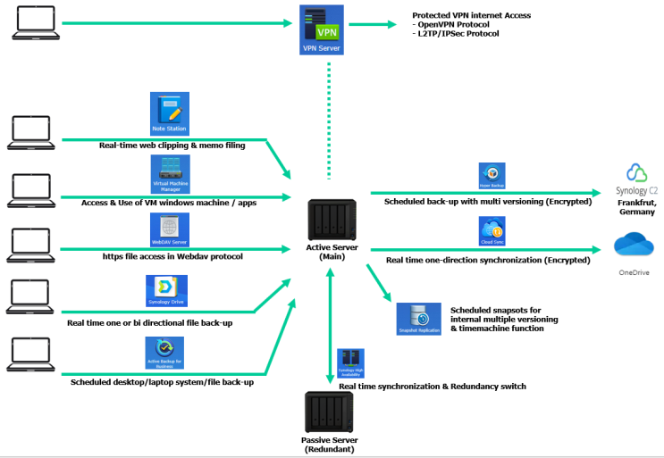 NAS 이야기 33.- Synology NAS를 이용하여 구축한 자료 관리 체계 요약 구성도 (Schematics) : 네이버 블로그
