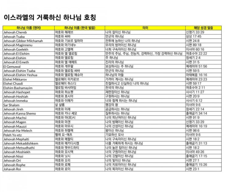 ***이스라엘의 거룩하신 하나님 호칭*** : 네이버 블로그