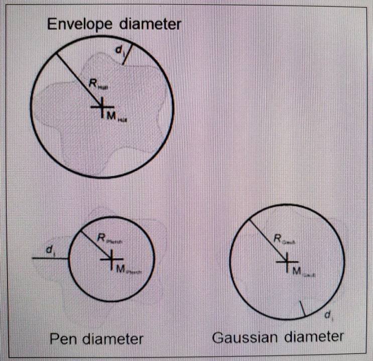 Envelope diameter / Pen diameter / Gaussian diameter 원형 내경 측정 방법 내경 치수 ...