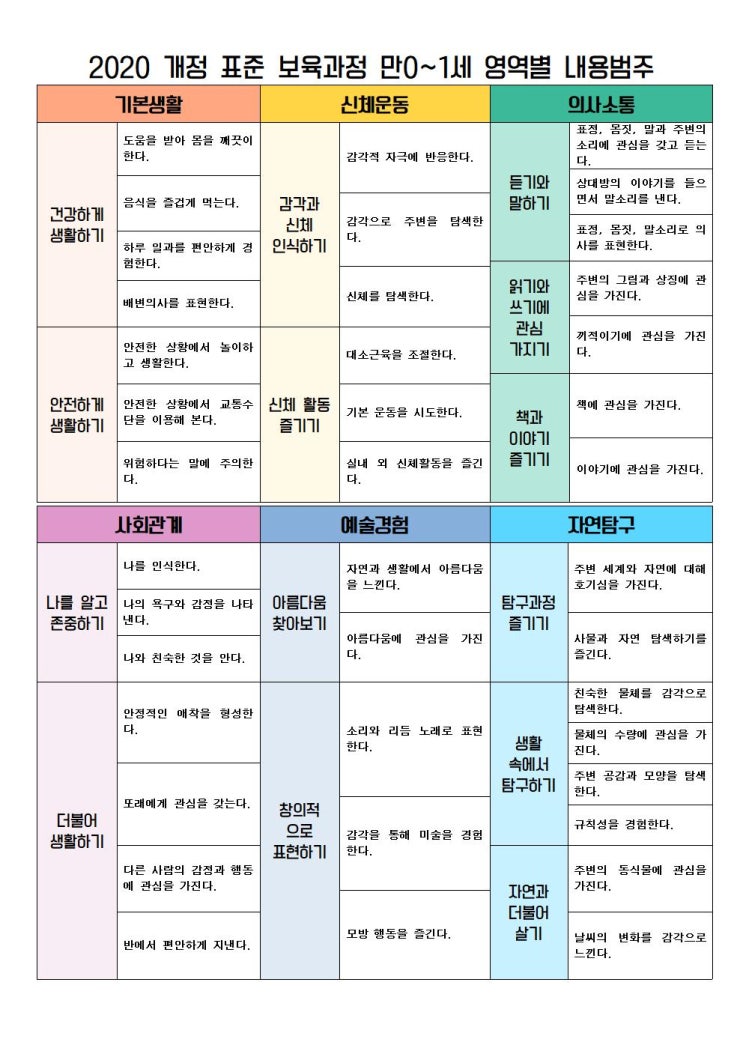 2020 개정 표준보육과정 만 0~2세 영역별 내용범주 비밀번호 X 네이버 블로그
