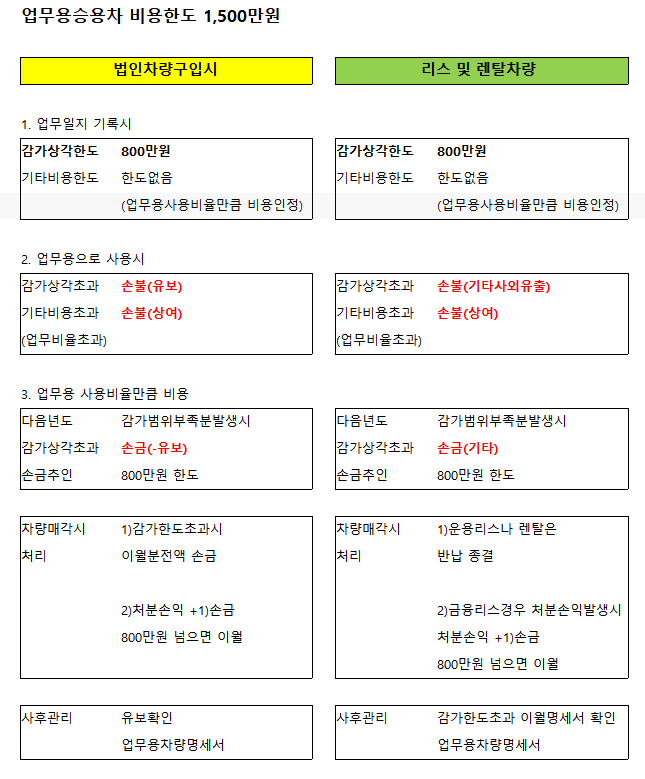 업무용차량 한도 기준 및 비용처리 업무용승용차 운행일지 네이버 블로그