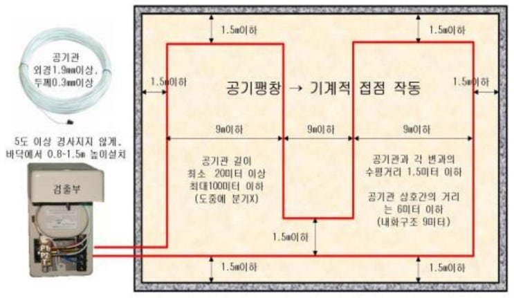 소방시설관리사 시험에 꼭 나오는 자동화재탐지설비 화재감지기 설치기준 감지기 설치 제외 장소 차동식 분포형 공기관식 감지기