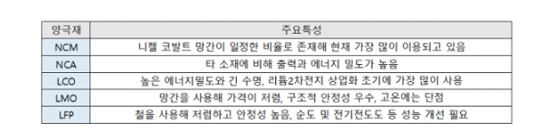 '양극재 종류 정리(NCM, NCA, LFP, LCO)' : 네이버 블로그
