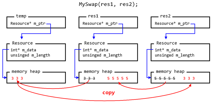 [C++] std::move, std::unique_ptr : 네이버 블로그