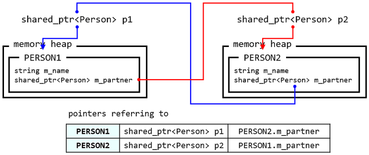 [C++] std::shared_ptr, std::weak_ptr : 네이버 블로그