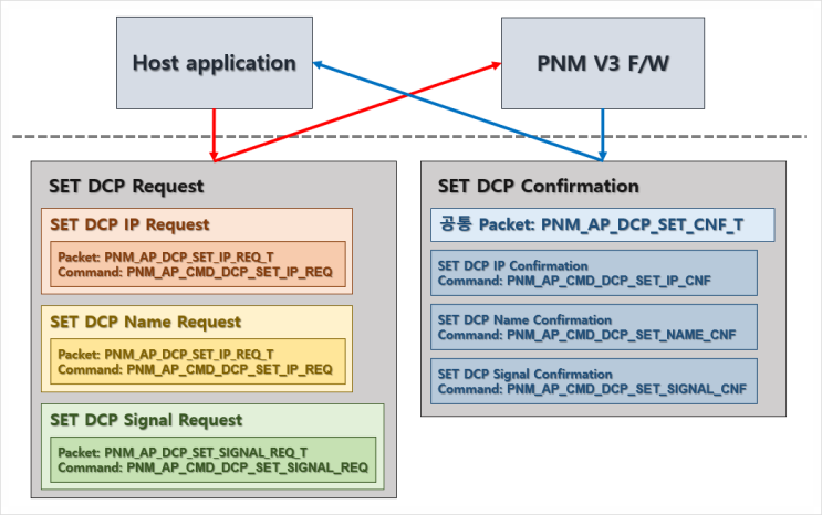 [ProfiNet IO Controller] DCP Set 서비스 구현 : 네이버 블로그