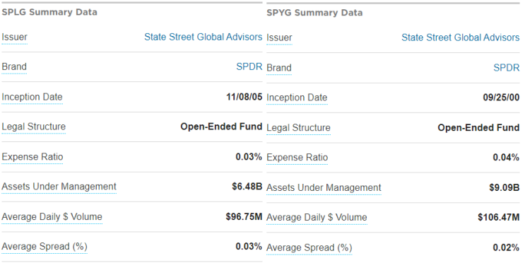 미국 ETF : SPLG(SPY) vs SPYG : 네이버 블로그