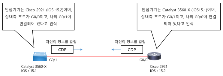 CDP (Cisco Discovery Protocol)이란? : 네이버 블로그