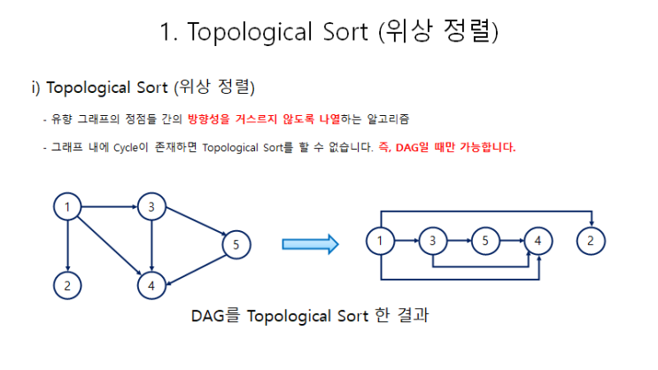 [알고리즘] Topological sort (위상 정렬) : 네이버 블로그