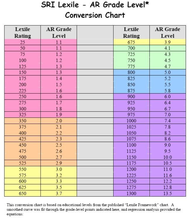 Star Reading / Lexile Test 점수 변환 : 네이버 블로그