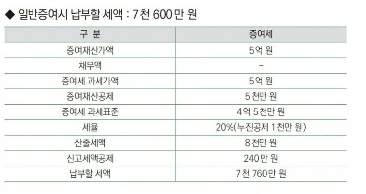 전세금이나 중도금대출을 포함해서 증여하는 경우 양도소득세가 나오나요부담부증여 네이버 블로그