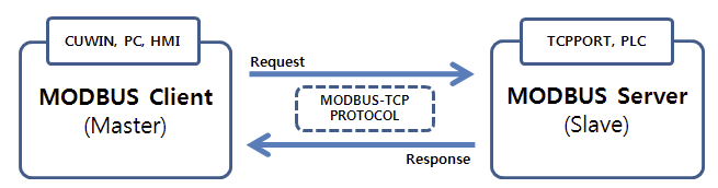 MODBUS-TCP 란? / Function Code별 Data 구조 및 디바이스 제어 : 네이버 블로그