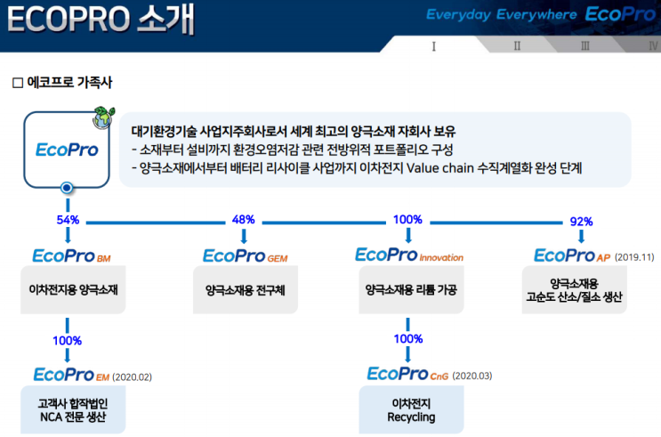 2차전지 관련주 집중분석 소재주편 에코프로비엠 포스코케미칼 대주전자재료 천보 네이버 블로그