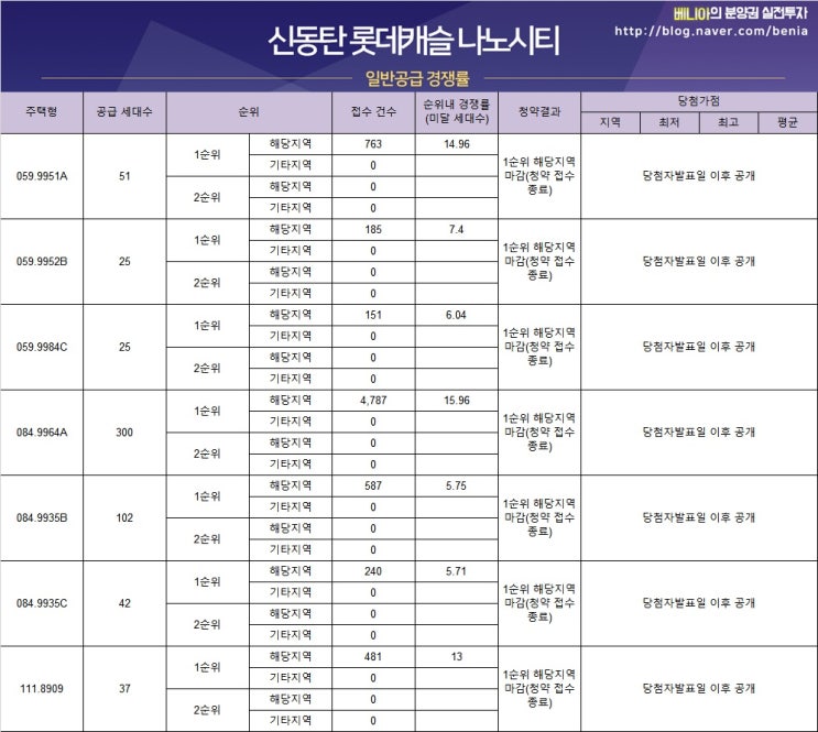신동탄 롯데캐슬 나노시티 경쟁률(일반공급) : 네이버 블로그