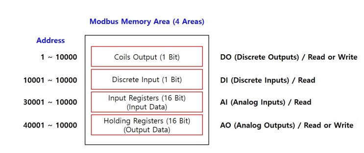 모드버스 Modbus Memory-4Areas (Coil Output, Discrete Input, Input Register ...
