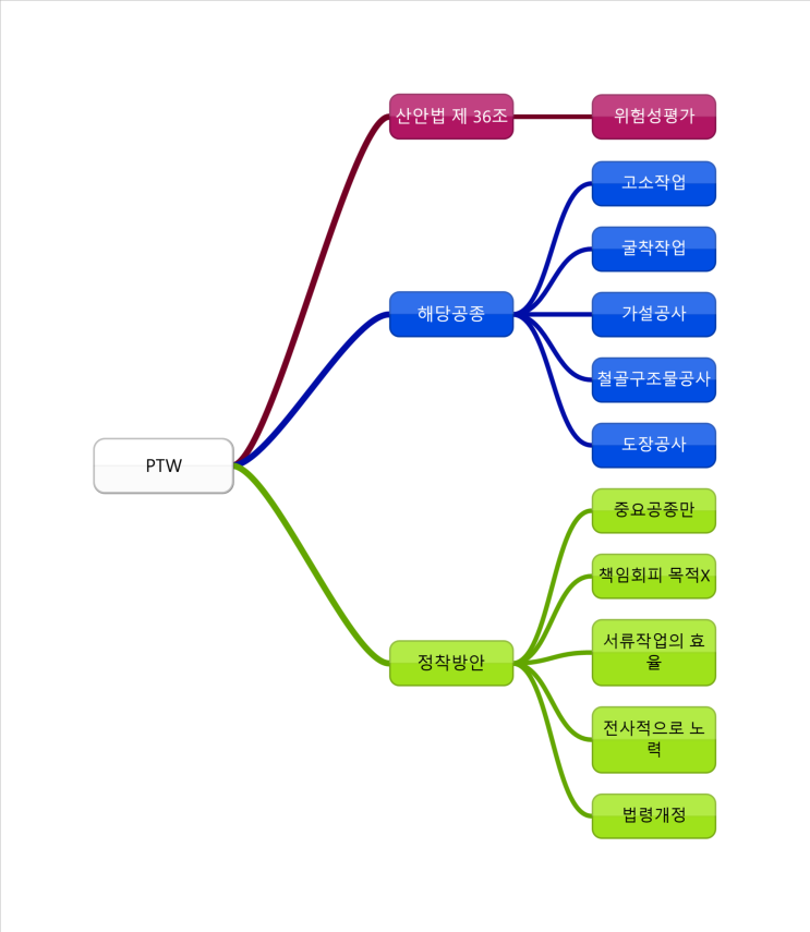 면접 4 사전작업허가제ptwpermit To Work 네이버 블로그