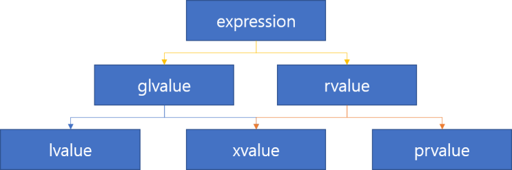 모던 C++ Lvalues & Rvalues(1) - 개념 : 네이버 블로그