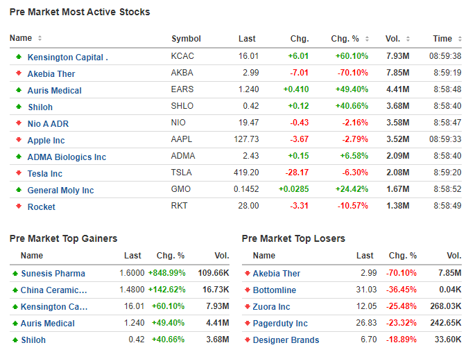 U.S. Stocks Morning News: 2020.09.03(목) : 네이버 블로그