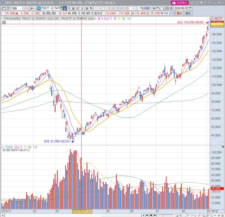 ProShares UltraPro QQQ(TQQQ) - 나스닥 100 지수 3X 레버리지 ETF 수익 정보 vs QLD (2X ...