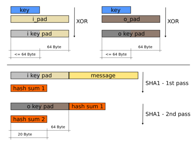 HMAC (Hash-based Message Authentication Code) : 네이버 블로그