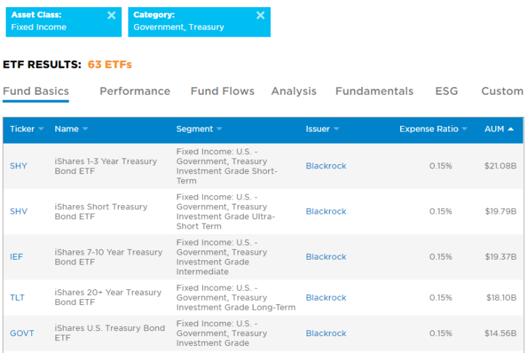 미국명목채권 ETF 추천 Duration 만기별 단기/중기/장기 TLT EDV IEF 등 : 네이버 블로그