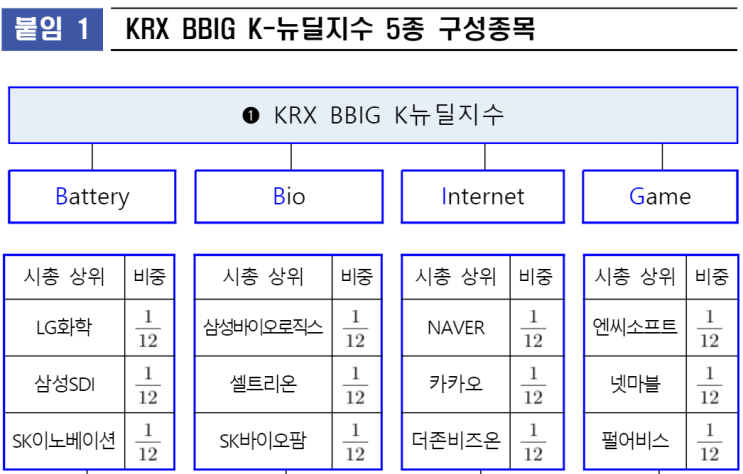 KRX BBIG K-뉴딜지수 5종 발표 및 구성 종목 : 네이버 블로그