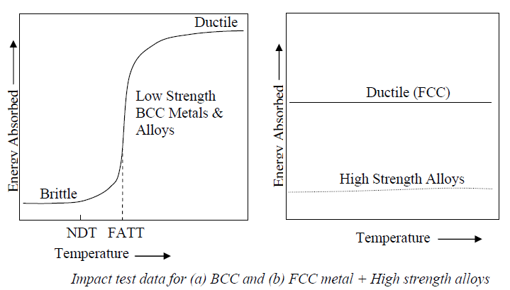 연성-취성 천이온도(DBTT) : 네이버 블로그