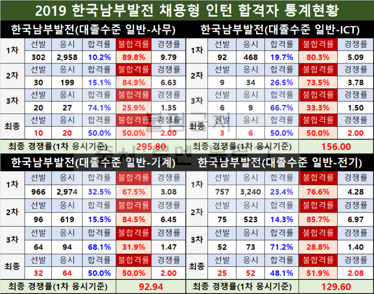한국남부발전 채용 Ncs 필기시험자소서 경쟁률ft연봉 네이버 블로그