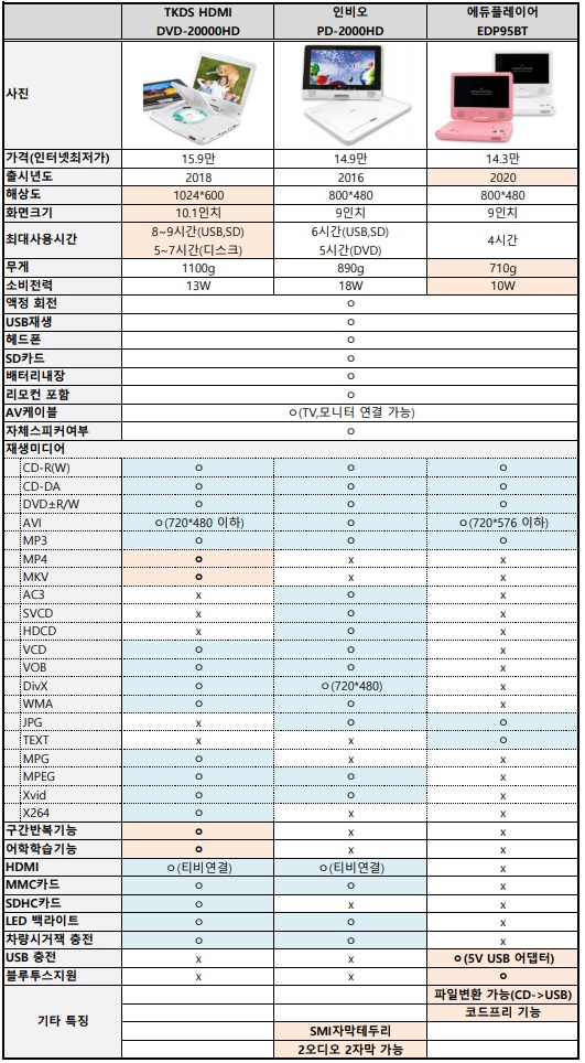 [아기 휴대용 CD DVD 플레이어] TKDS HDMI DVD-20000HD vs 인비오 PD-2000HD vs 에듀플레이어 EDP95BT 비교 : 네이버 블로그