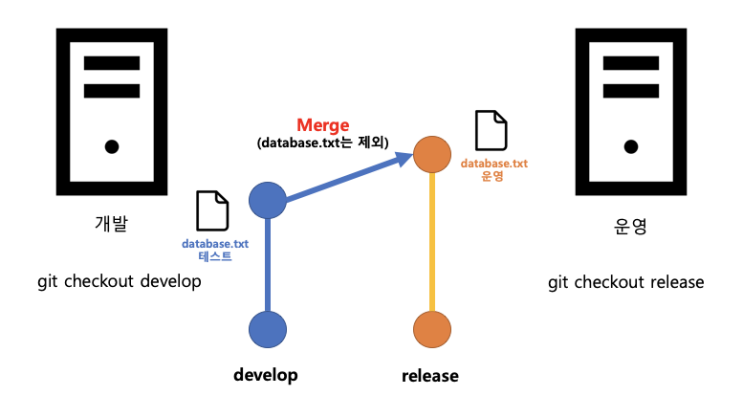 [GIT]-Git Attributes 운영, 테스트 서버 속성 파일 각각 저장하기(머지 제외하기) : 네이버 블로그