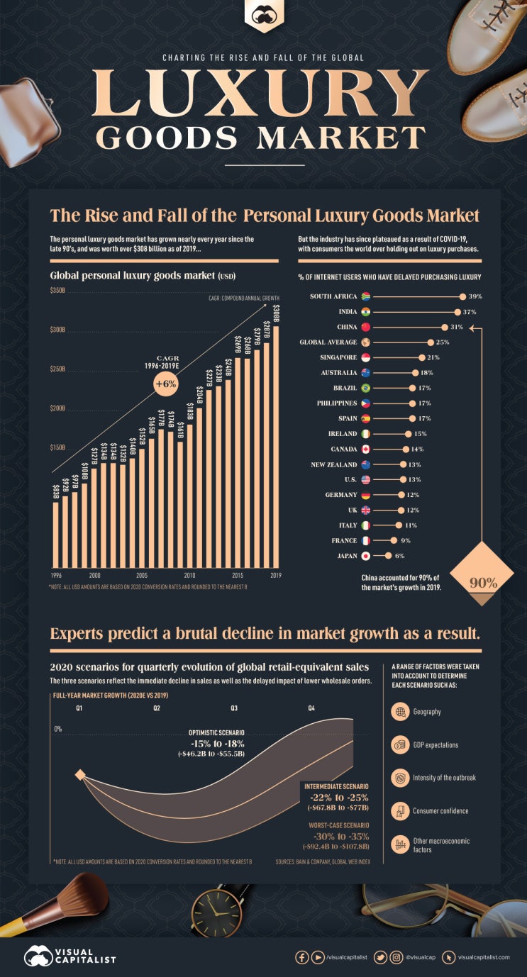 The Rise and Fall of the Global Luxury Goods Market : 네이버 블로그