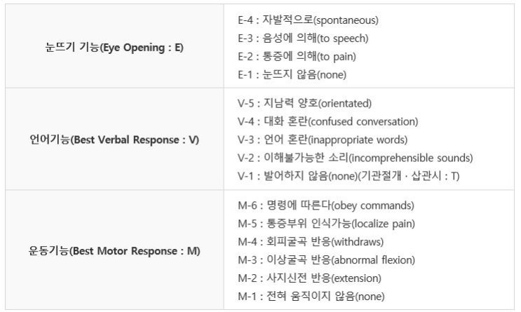 GCS(Glasgow coma scale)사정 : 네이버 블로그