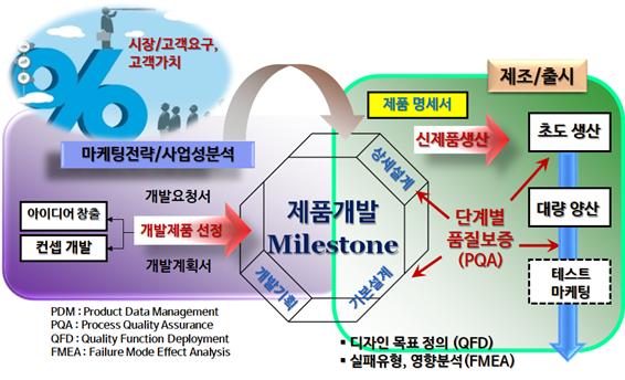 제품개발(7) - 다세대 상품 및 선행개발(MGPP) : 네이버 블로그