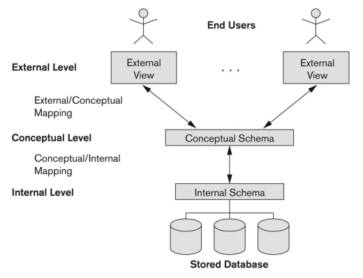 3단계 스키마 아키텍처(Three-Schema Architecture) : 네이버 블로그