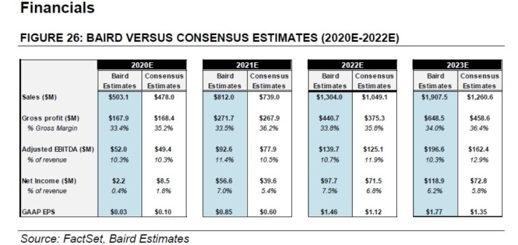 [대체육] [비욘드미트] BEYOND MEAT 목표가로 $160 제시 Ben Kallo (Analyst of Baird ...