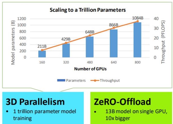 MS, 딥스피드로 1조 변수 가진 초거대 AI 훈련 성공...GPU 800개 사용 : 네이버 블로그