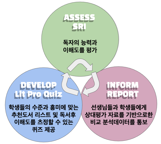 Lit Pro SCHOLASTIC 릿프로 TEST [2] : 네이버 블로그