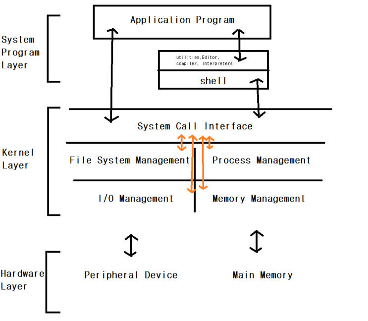 시스템 프로그래밍 개요 : 네이버 블로그