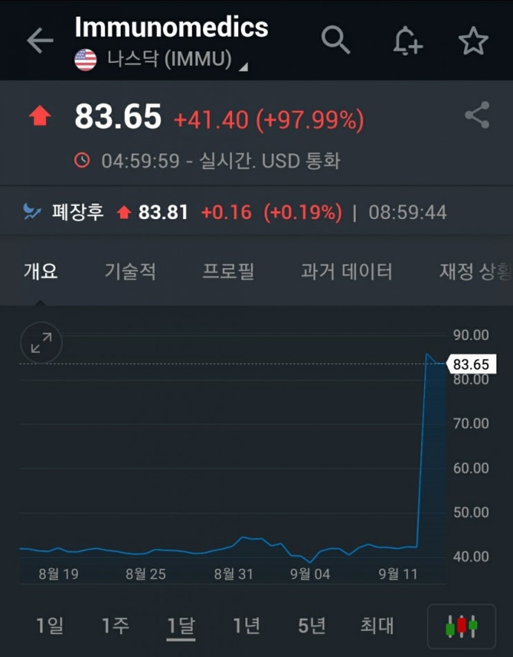 뉴스-유방암 치료제 개발하는 Immunomedics, 길리어드 인수 뉴스에 98% 급등. : 네이버 블로그