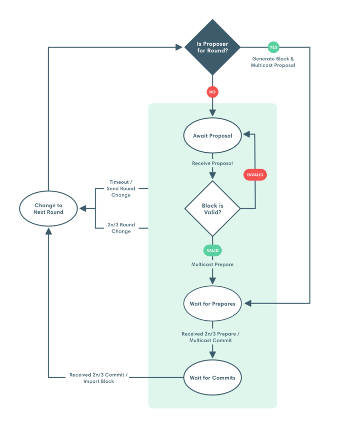 합의 알고리즘 - IBFT 2.0 : 네이버 블로그