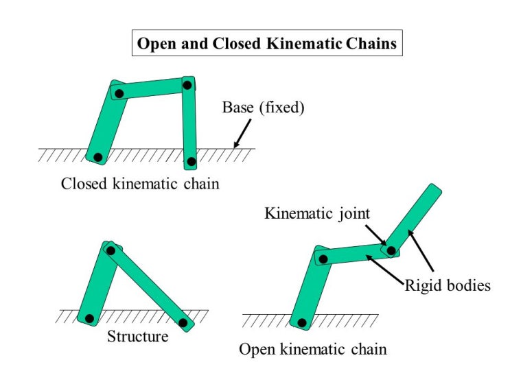 까먹고 안 했네 - 닫힌 사슬운동(closed kinematic chain) : 네이버 블로그