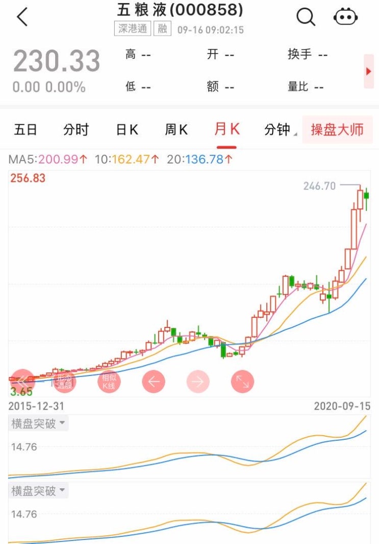 중국주식소개, 중국 바이주 우량예(000858) 5년간 약 80배 급증.. : 네이버 블로그