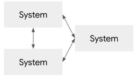 [펌] EAI, ESB, API 게이트 웨이,서비스 매쉬 : 네이버 블로그